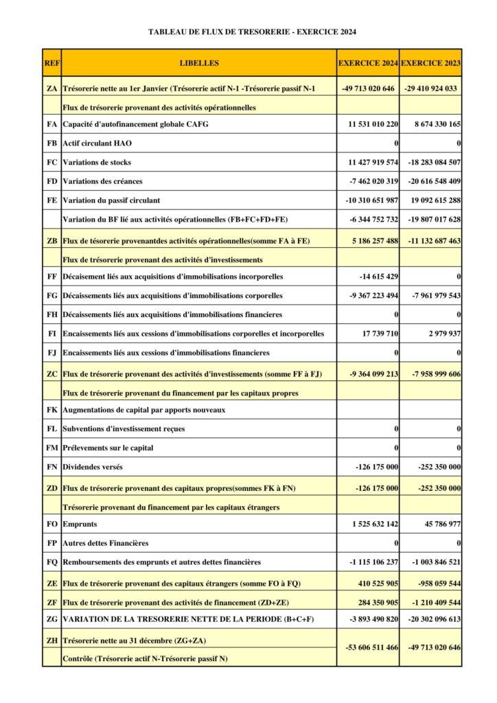 Nos bilans | SODECOTON